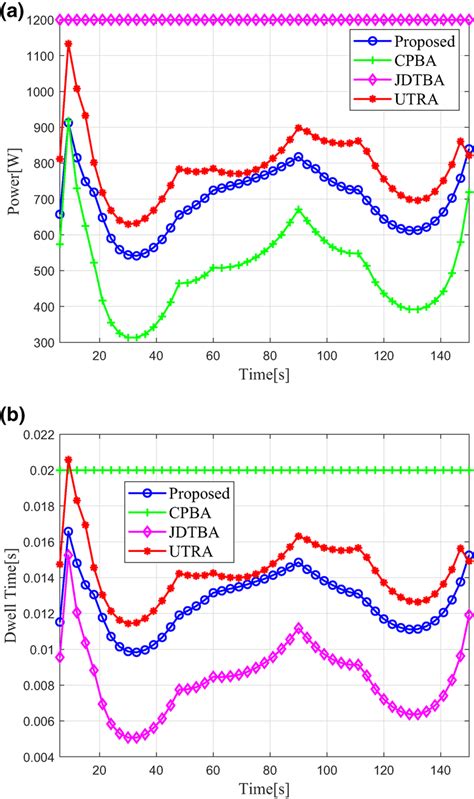 Comparison Of The Transmit Resource Consumption In Case 1 For Download Scientific Diagram