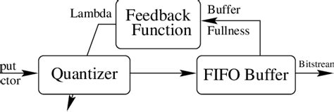 buffer fullness feedback download scientific diagram