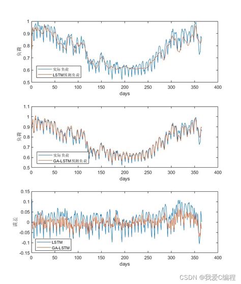M基于ga Lstm遗传优化长短期记忆网络的电力负荷数据预测算法matlab仿真 我爱c编程 博客园