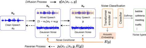 Table From Noise Aware Speech Enhancement Using Diffusion Probabilistic Model Semantic Scholar