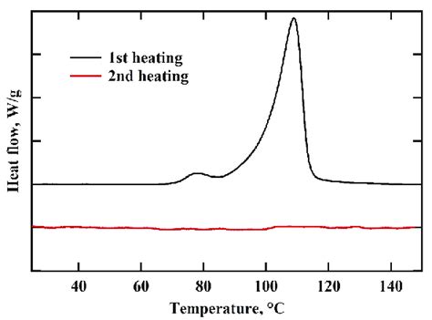 Dsc Curves First Black And Second Red Heating Traces Of Bulk