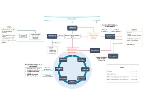 ISC Technical Governance Framework ISCouncil