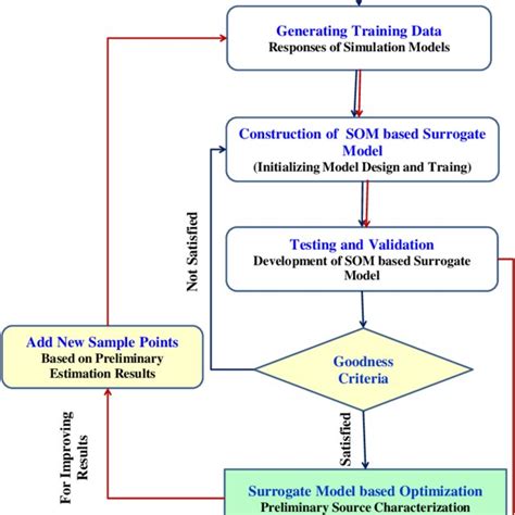 pdf adaptive surrogate model based optimization asmbo for unknown