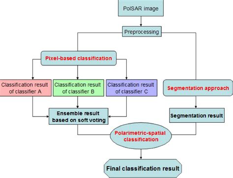 Figure 1 From Polarimetric Spatial Classification Of Sar Images Based
