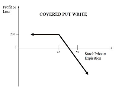 Covered Put Married Put Option Strategy Explained