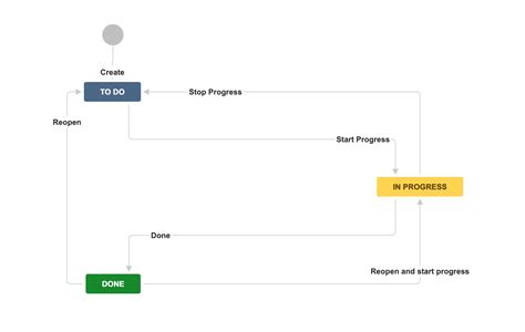 jira项目管理配置指南（二）—— 工作流配置 jira task linked issue csdn博客