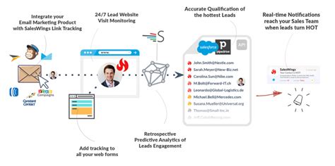 3 Use Cases Of Our Predictive Activity Scoring Add On For Salesforce