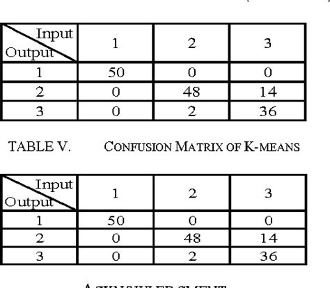 Table V From A K Means Based Projected Clustering Algorithm Semantic