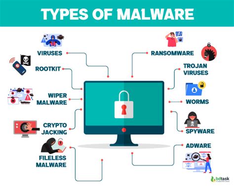 An Extensive Guide On What Is Malware In Cyber Security