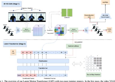 Sign Language Production With Latent Motion Transformer