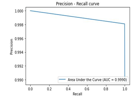 Precision And Recall Diagram Of The Present Work U Net Classication