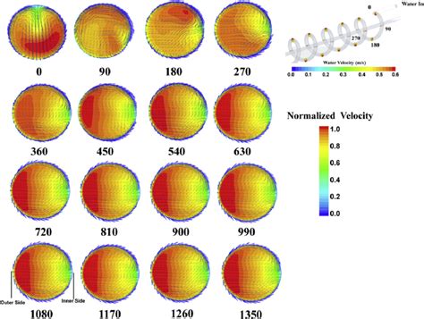 Normalized Velocity Contours And Secondary Flow Vectors On Various