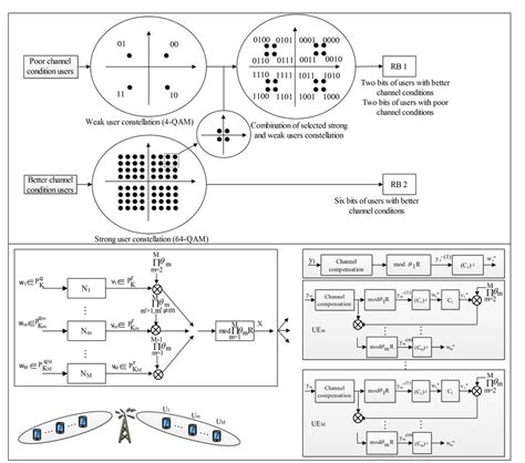 Block Diagram Of Lattice And Beam Based Noma For A Boma And B Lpma Download Scientific