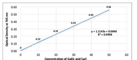 Standard Calibration Curve Gallic Acid Download Scientific Diagram