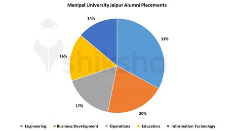 Manipal University Jaipur Placements 2024 Average Package Highest Package Top Companies