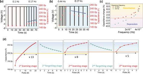 Capacitance Response To Consecutive Pulses After The Device Experienced