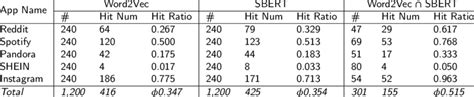 Performance Hit Ratio Of The Three Models Single Model Using Download Scientific Diagram