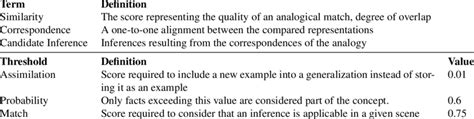 Terms Used In Analogical Processing Their Definitions And Values In