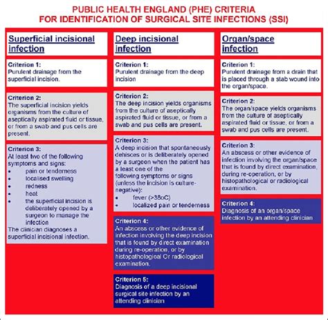 Public Health England Phe Criteria For Identification Of Surgical