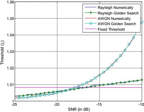 adaptive threshold as a function snr download scientific diagram