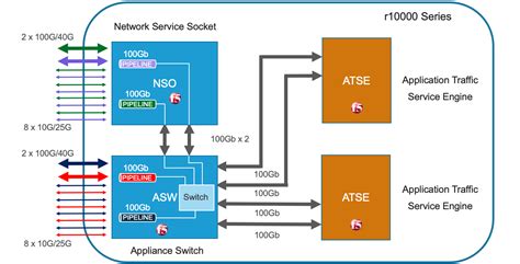 F RSeries Networking DoCisco