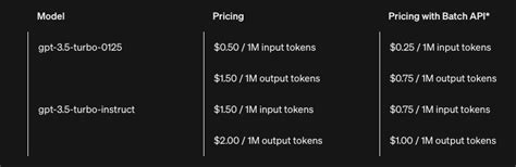 OpenAI Releases GPT O Mini Most Cost Efficient Model