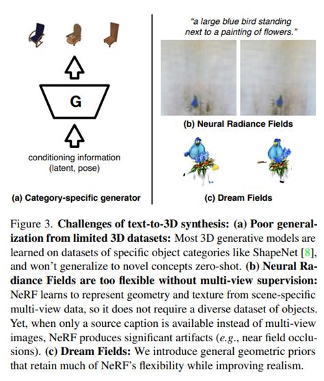 Zero Shot Text Guided Object Generation With Dream Fieldswip Sfc Cclab X Visual Survey