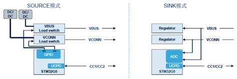 Stm32g0技术详解 Type C Ucpd 知乎