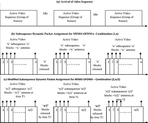 Block Assignment Strategy For Mimoofdma Systems Download Scientific Diagram