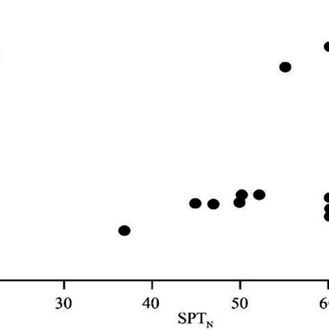 The Correlation Of Variation For K S With Spt N Download Scientific
