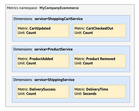 Metrics Powertools For AWS Lambda NET