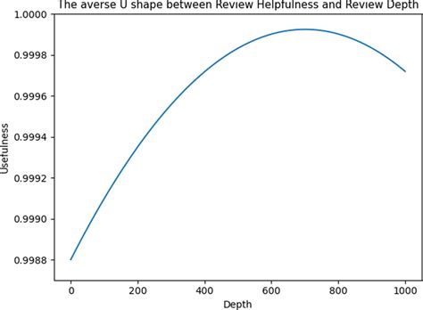 The Relationship Between Review Helpfulness And Review Depth Download