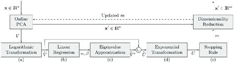 Extended Neural Network Based Pca Workflow With Adaptive Dimensionality