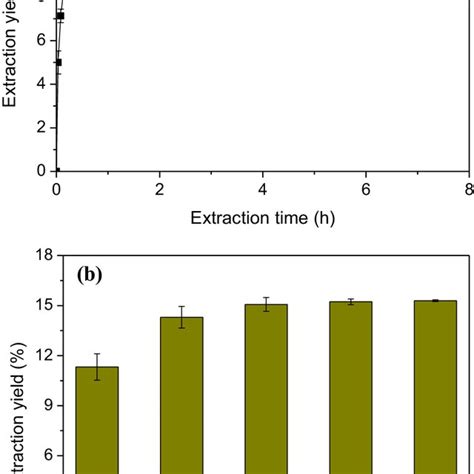 Effect Of A Extraction Time B Extraction Number On Extraction Yield Download Scientific Diagram