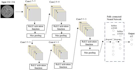 Schematic Diagram Of The Cnn Structure Used For The Solar Radio Burst Download Scientific