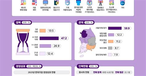 지난해 벤처 매출·고용 모두 증가…민간주도 제도 개편으로 질적 성장