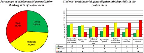 The Combinatorial Generalization Thinking Skills In The Control Class Download Scientific