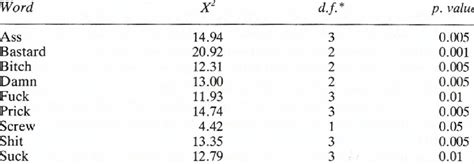 Chi Square Tests On Age X Sex Groupings Download Table