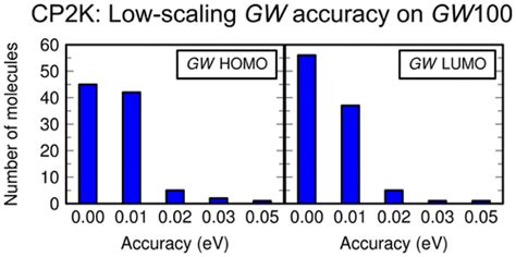 Low Scaling Gw With Benchmark Accuracy And Application To Phosphorene Nanosheetsjournal Of