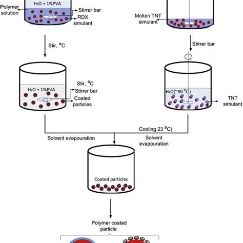 Schematic Of The Emulsion Based Microencapsulation Procedures Used For Download Scientific