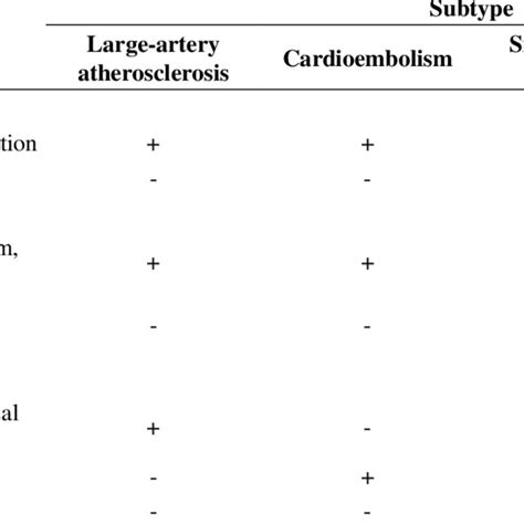Features Of Toast Classification Of Subtypes Of Ischemic Stroke Download Scientific Diagram