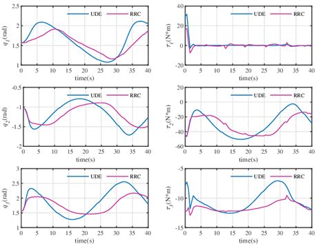 Case I Time Series Of The End Effector Trajectory And Potential Energy Download Scientific
