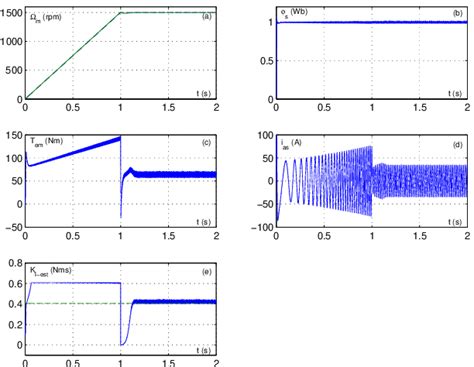Start Up Of The Induction Motor Dtc Svm Using Sm Controllers With A