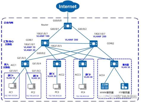 中小型企业网络实战案例 一 ：规划、需求和基本配置 知乎