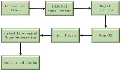 Green Citrus Detection And Counting In Orchards Based On Yolov5 Cs And Ai Edge System