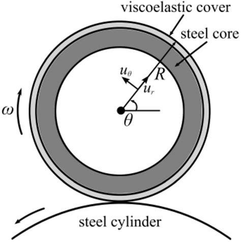 Two Dimensional Rolling Contact System With A Viscoelastic Polymer Download Scientific Diagram
