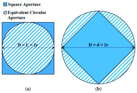 Square Aperture With Its Equivalent Circular Aperture A Conventional Download Scientific