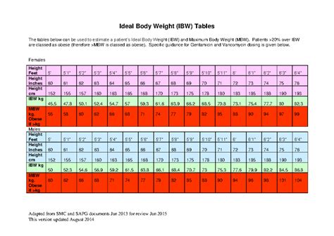 Ibw Table Adapted From Smc And Sapg Documents Jan 2013 For Review Jan 2015 This Version