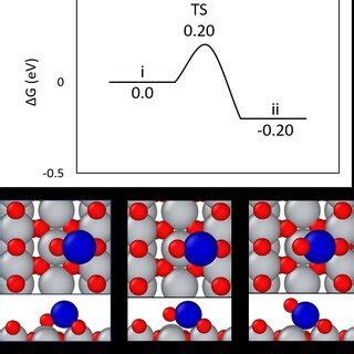 Diffusion Of Oxygen Atom On Pt From Close Coordination To The Support Download Scientific