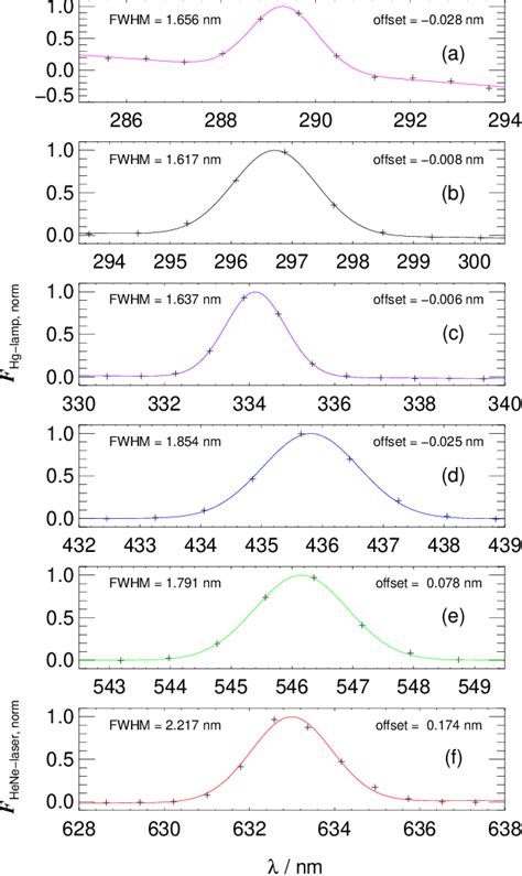 Figure 2 From Calibration And Evaluation Of Ccd Spectroradiometers For Ground Based And Airborne